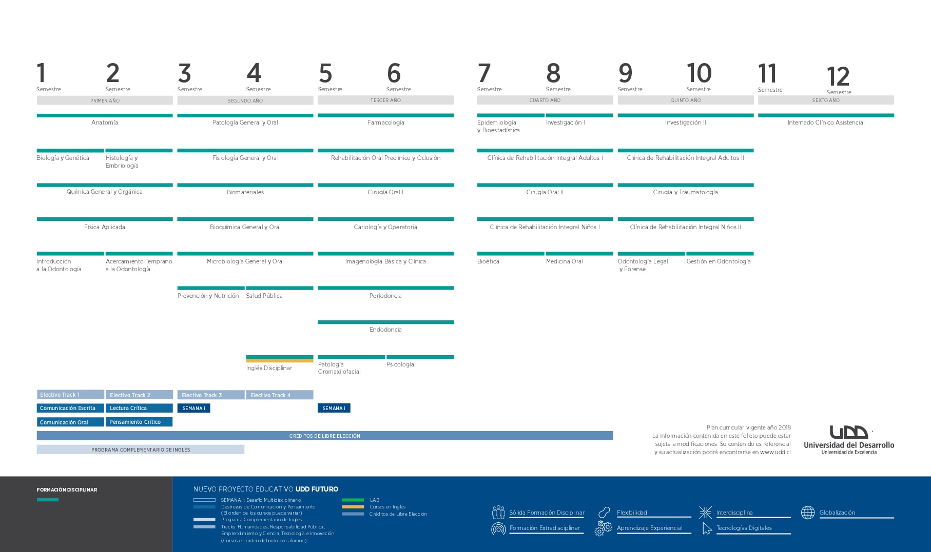 Malla Curricular - Carrera de Odontología (Concepción) | Universidad ...